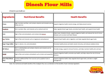 Hindi Names Of Millets : Millets in Hindi – Dinesh Flour Mills